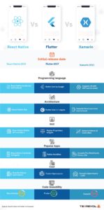 React Native vs Flutter vs Xamarin: How to Choose Hybrid App Development