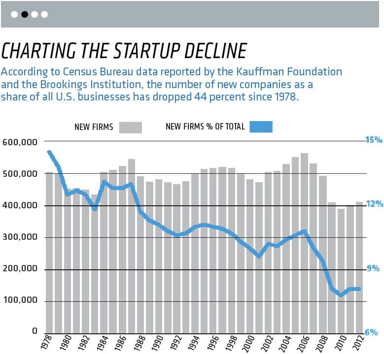 Why U.S. Startups Are Declining: Key Factors in 2025