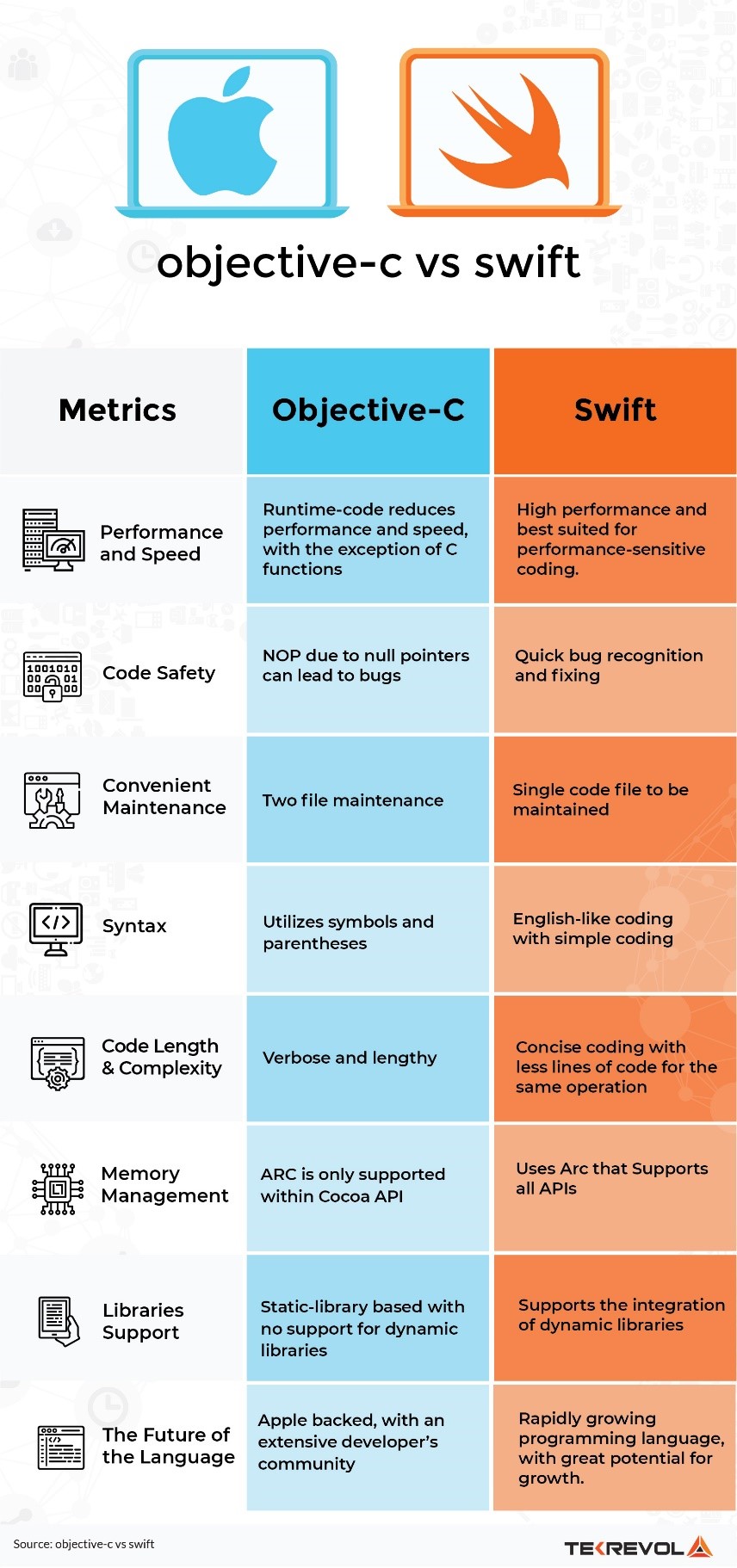 Swift vs Objective c – Which is Best For iOS app development?