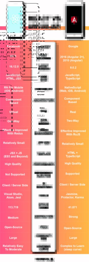 Angular Vs React: Which JS Framework Should You Go for in 2025 - TekRevol
