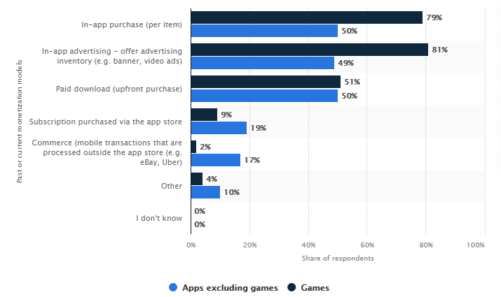 Looking For A Pricing Strategy For Your Mobile App?