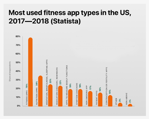 How to Create a Fitness App: A Detailed Guide for Appreneurs