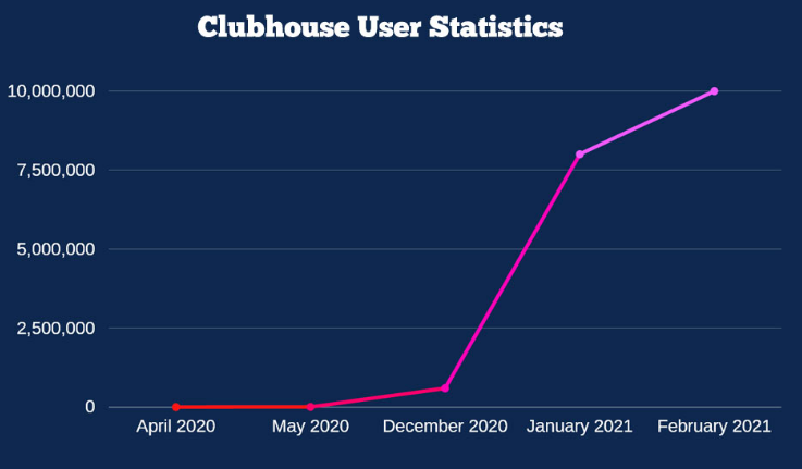 How to Make an App Like Clubhouse? [Process, Features, Cost and More]