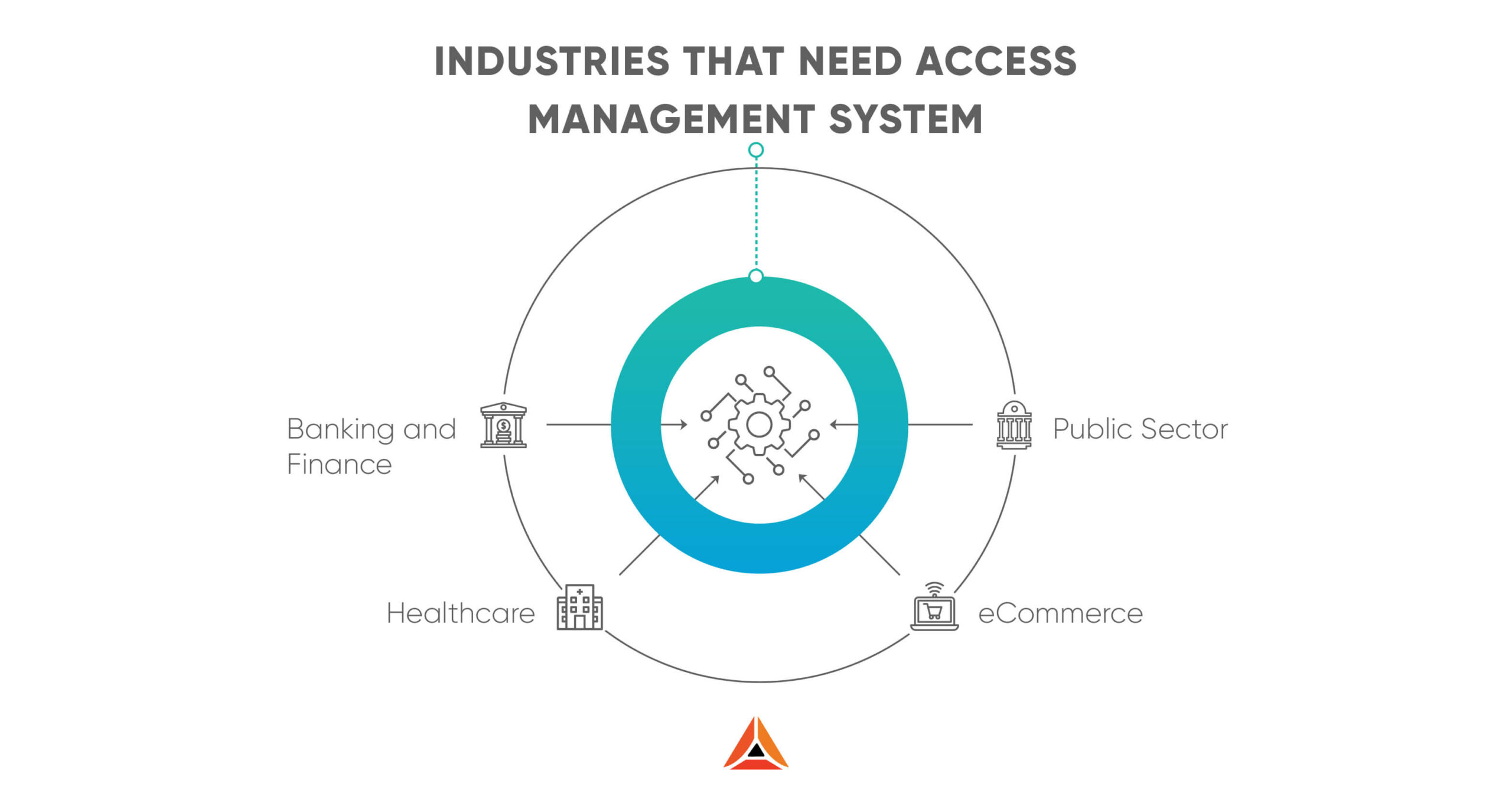 A Detailed Insight into What is Access Management system?