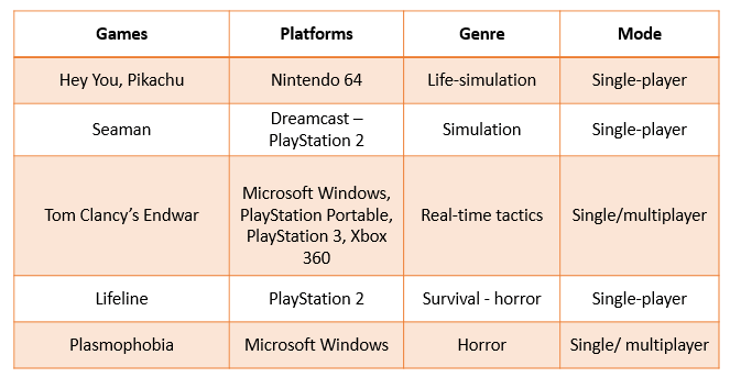 Advances in gaming Technology in 2024
