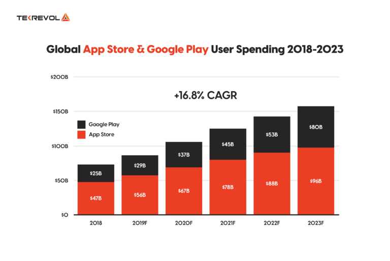 How Much Money Can an App Make in 2025? - TekRevol