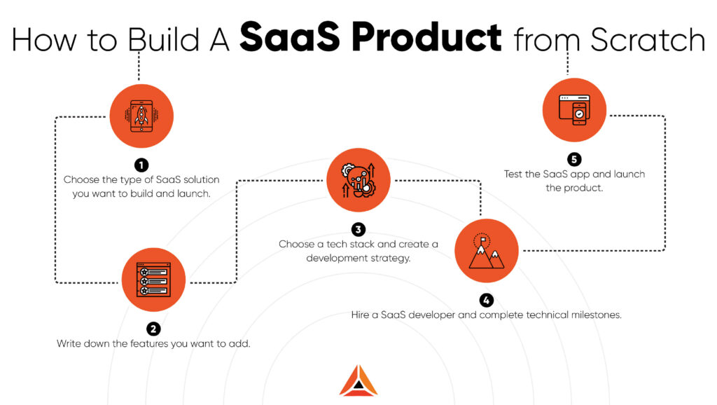SaaS Application Development Guide – 2025 - TekRevol