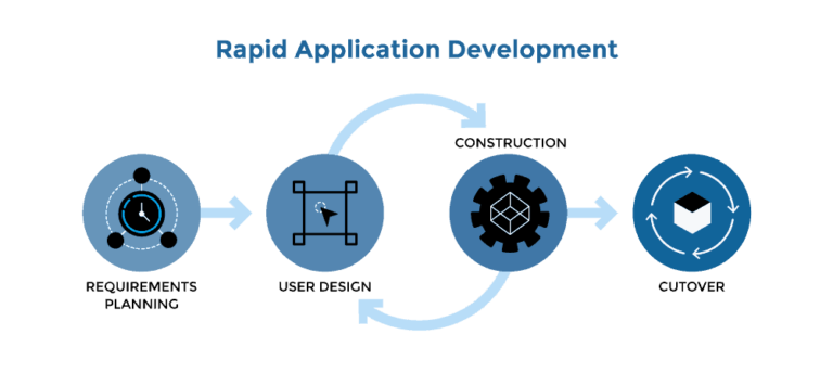Rapid Application Development Model, Tips & Best Practices | Guide