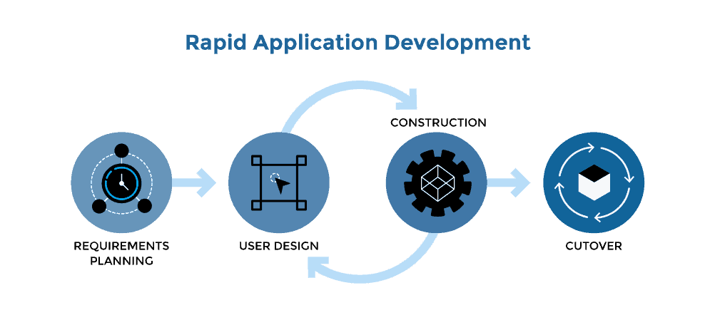 Rapid Application Development Model, Tips & Best Practices | Guide