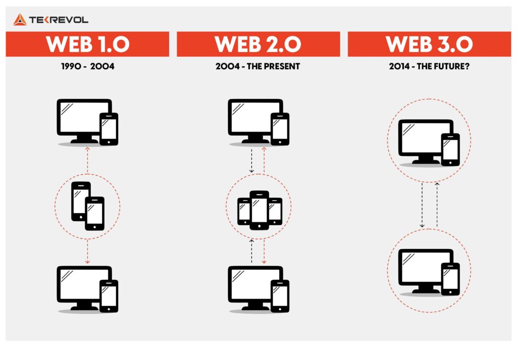 Web 3.0 Explained: The New Era of the Internet