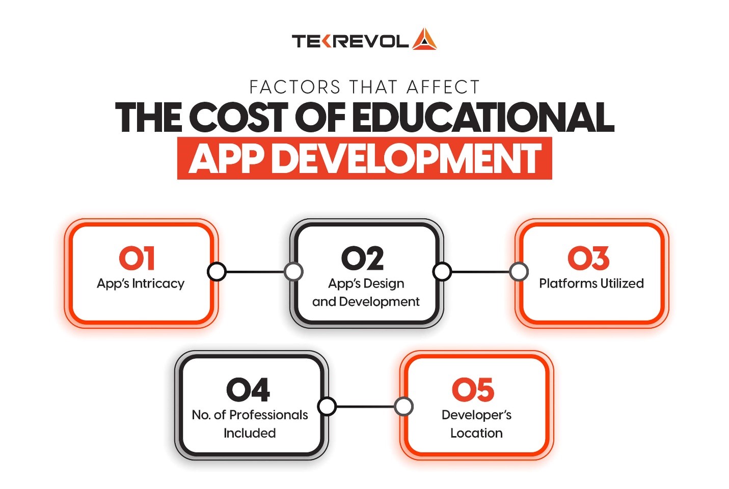 How to Create an Educational App and How much does it Costs?