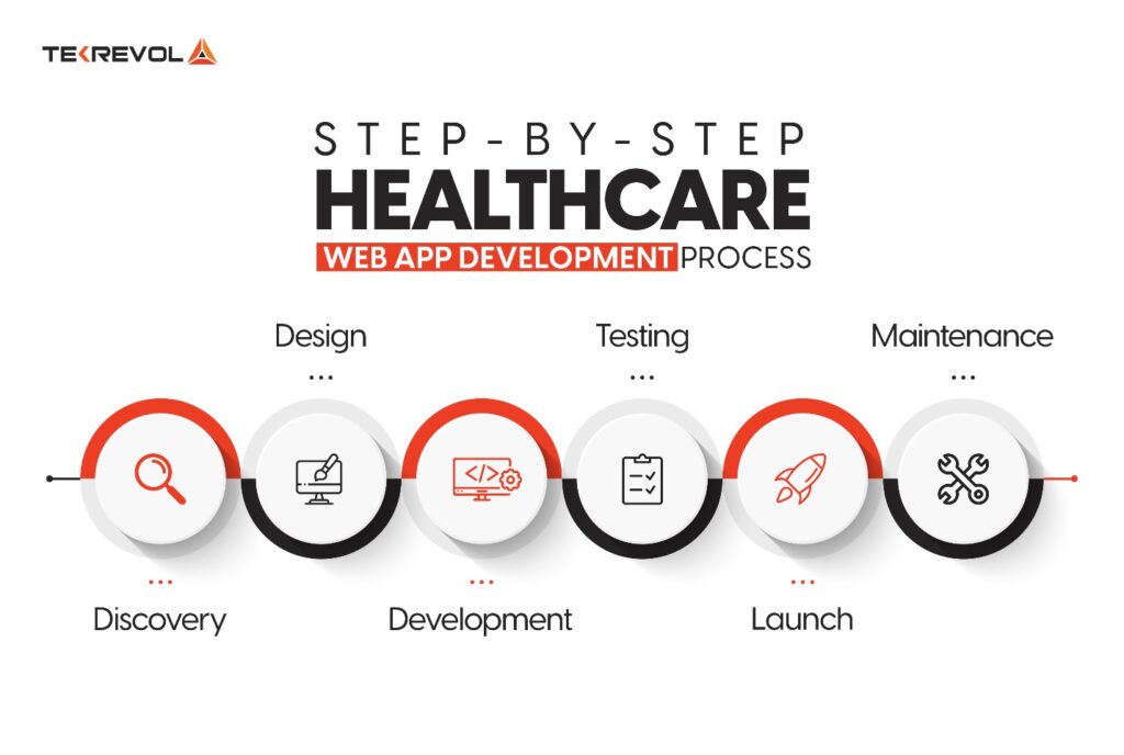 Healthcare Web App Development in 2025 – A Comprehensive Guide