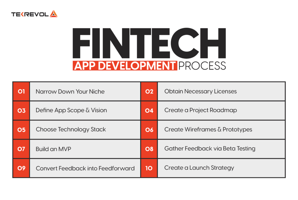 How to Build a Fintech App – From Licensing & Tech Stack to Development ...