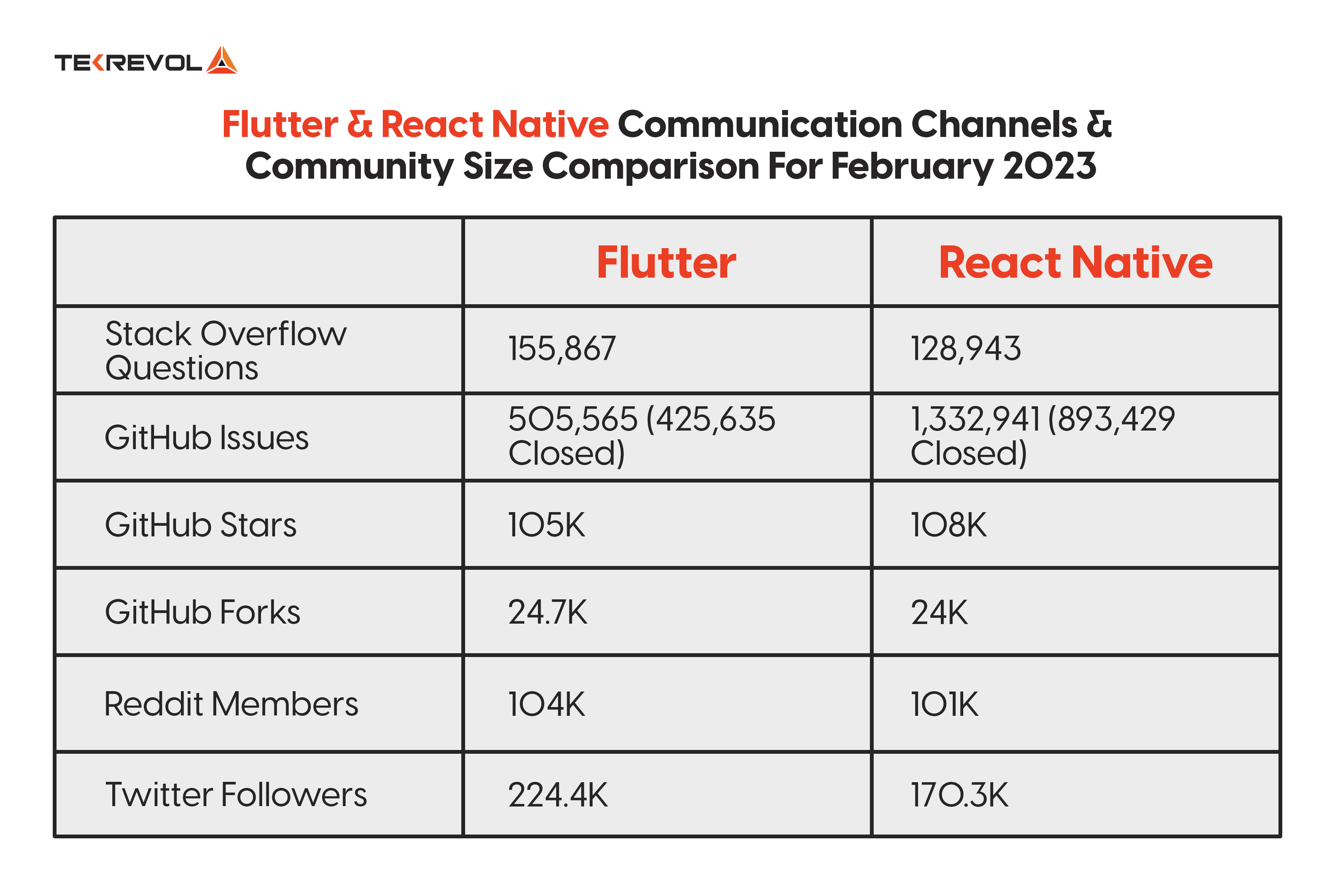 Flutter Vs React Native: Which is Best for Mobile App Development