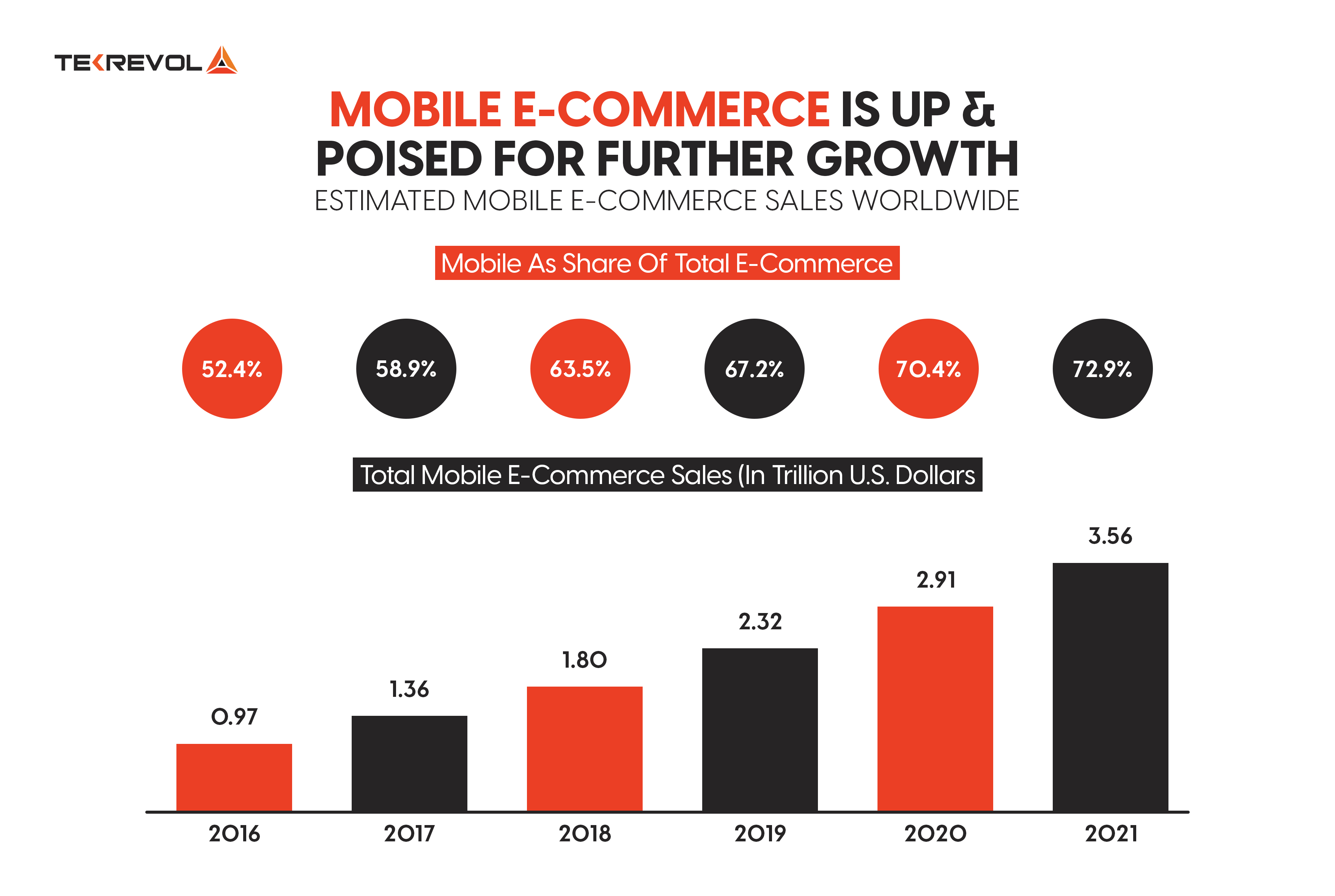 Top 12 Emerging Mobile App Technologies for 2024 and Beyond | TekRevol