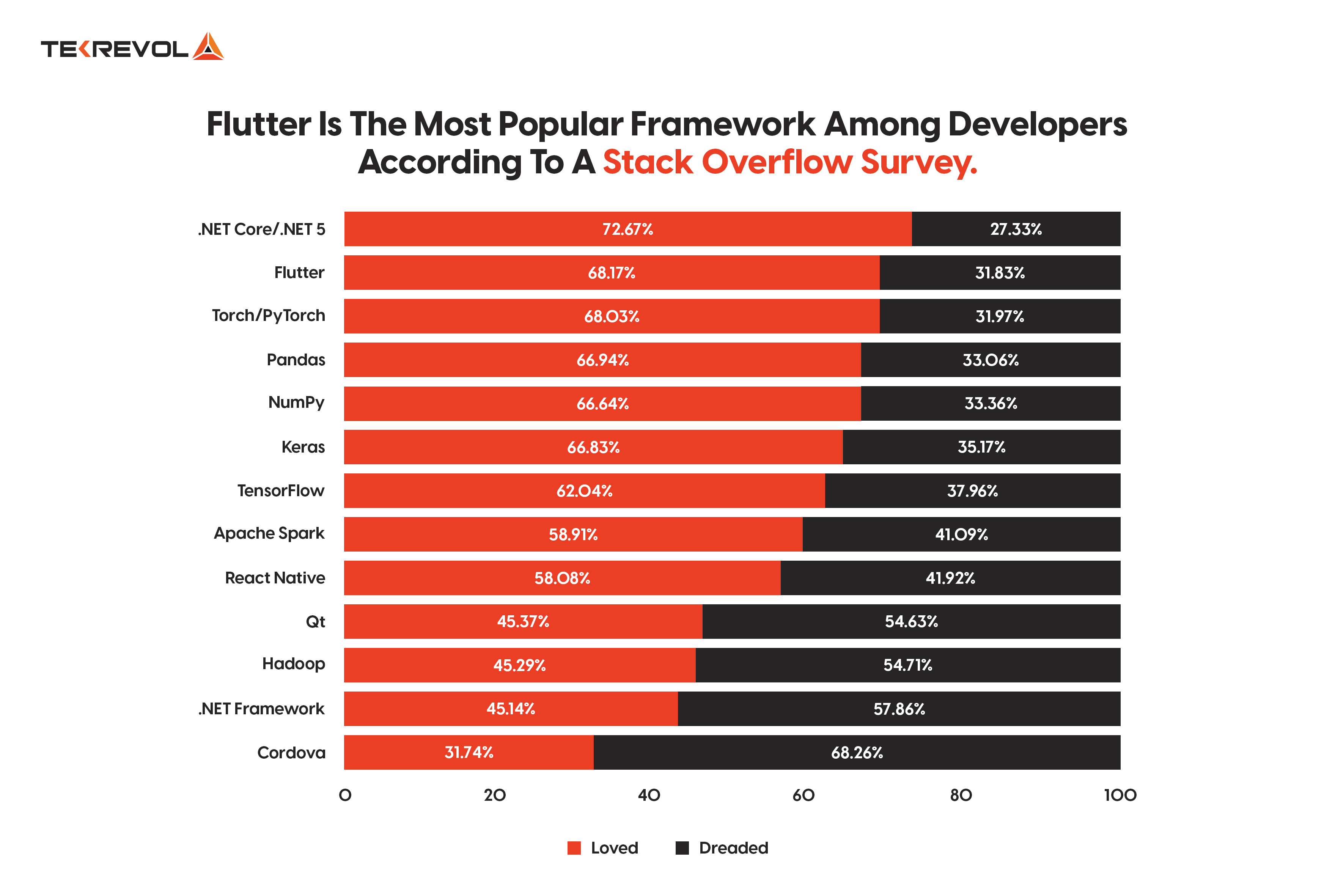 Flutter Vs React Native: Which is Best for Mobile App Development