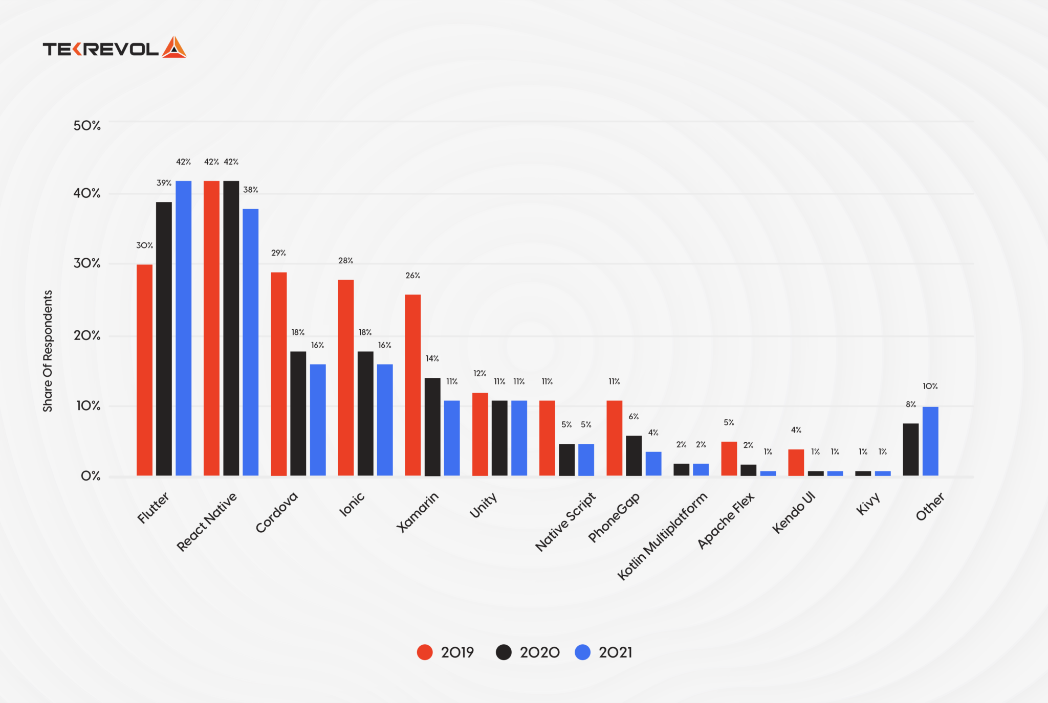 10 Reasons Why Flutter is the Future of Mobile App Development - TekRevol