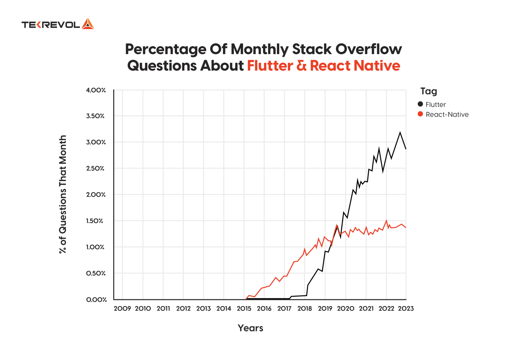 Flutter Vs React Native Which One Is Better For Mobile App Development In 2024