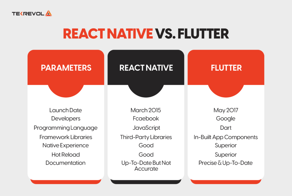 Flutter Vs React Native: Which is Best for Mobile App Development