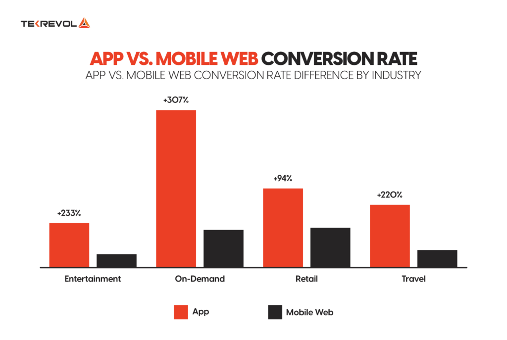 Why Mobile Apps Convert Higher Than the Mobile Web for Business? - TekRevol