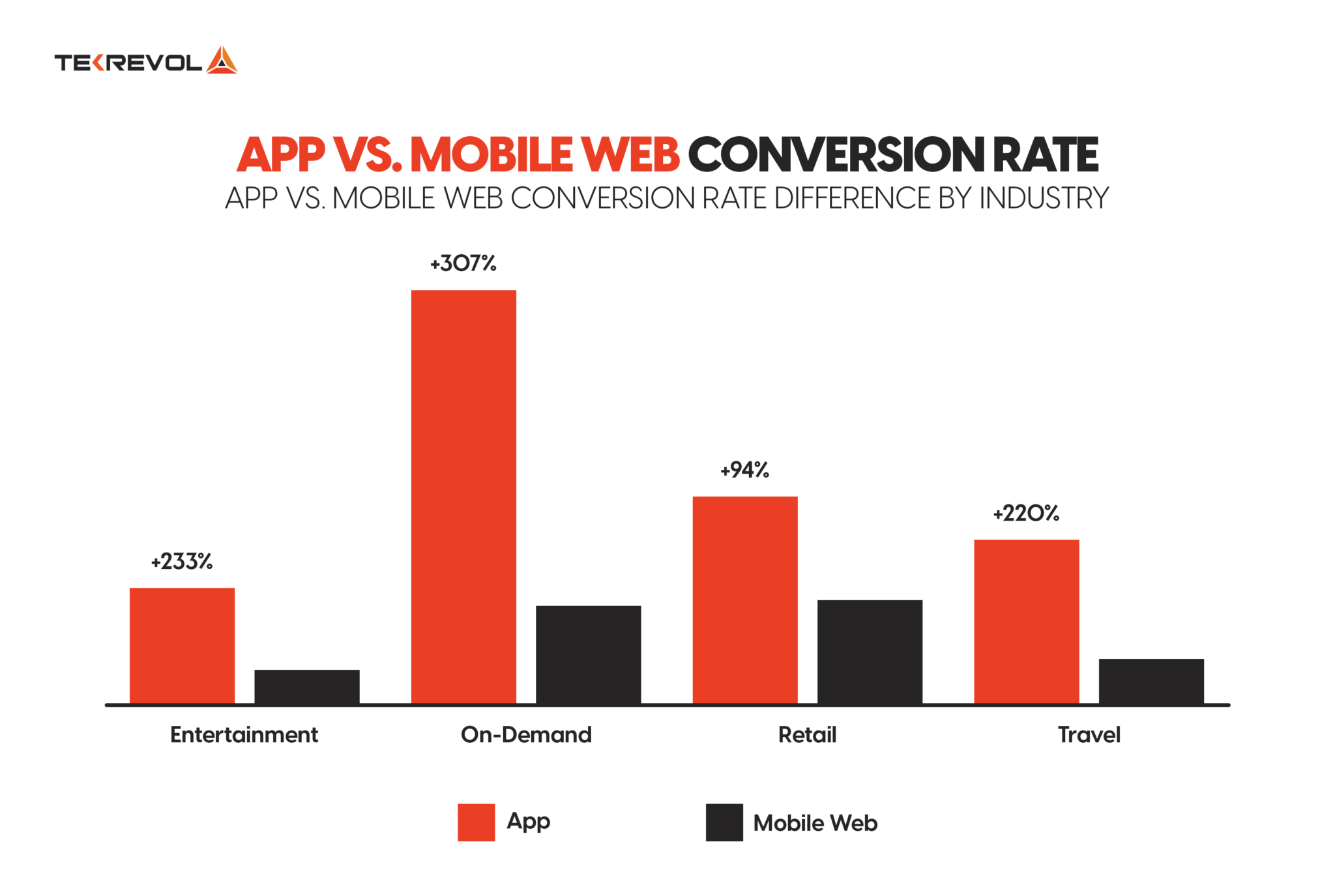 Why Mobile Apps Convert Higher Than the Mobile Web for Business? - TekRevol
