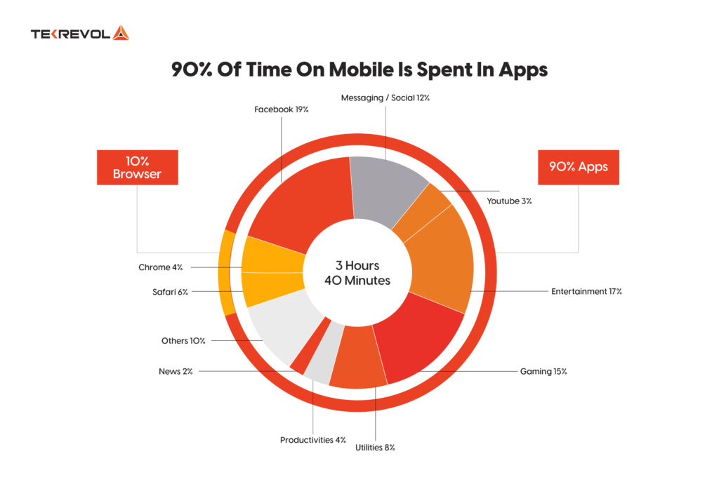 Why Mobile Apps Convert Higher Than the Mobile Web for Business? - TekRevol