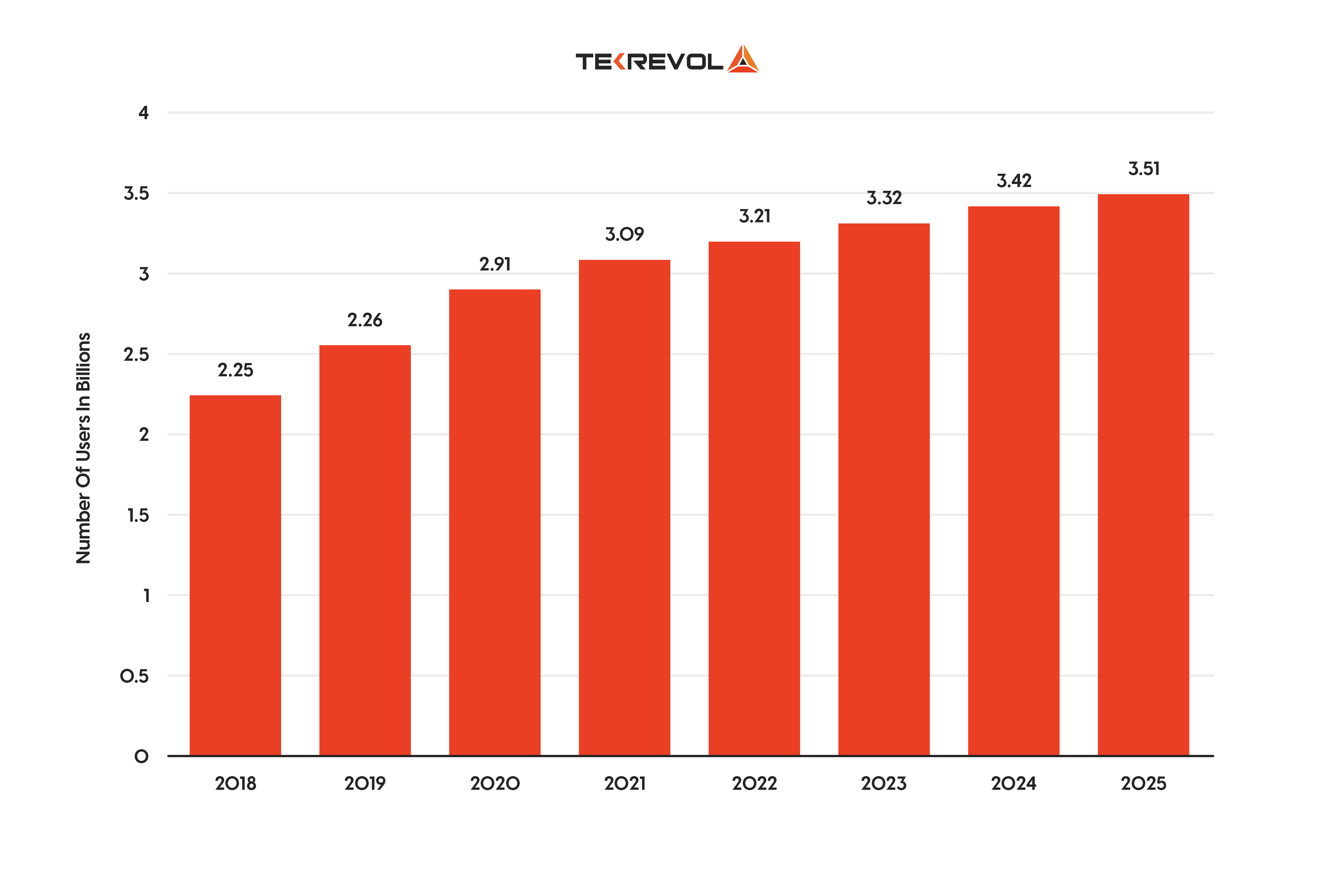 How to Create a Messaging App: Comprehensive Guide - TekRevol