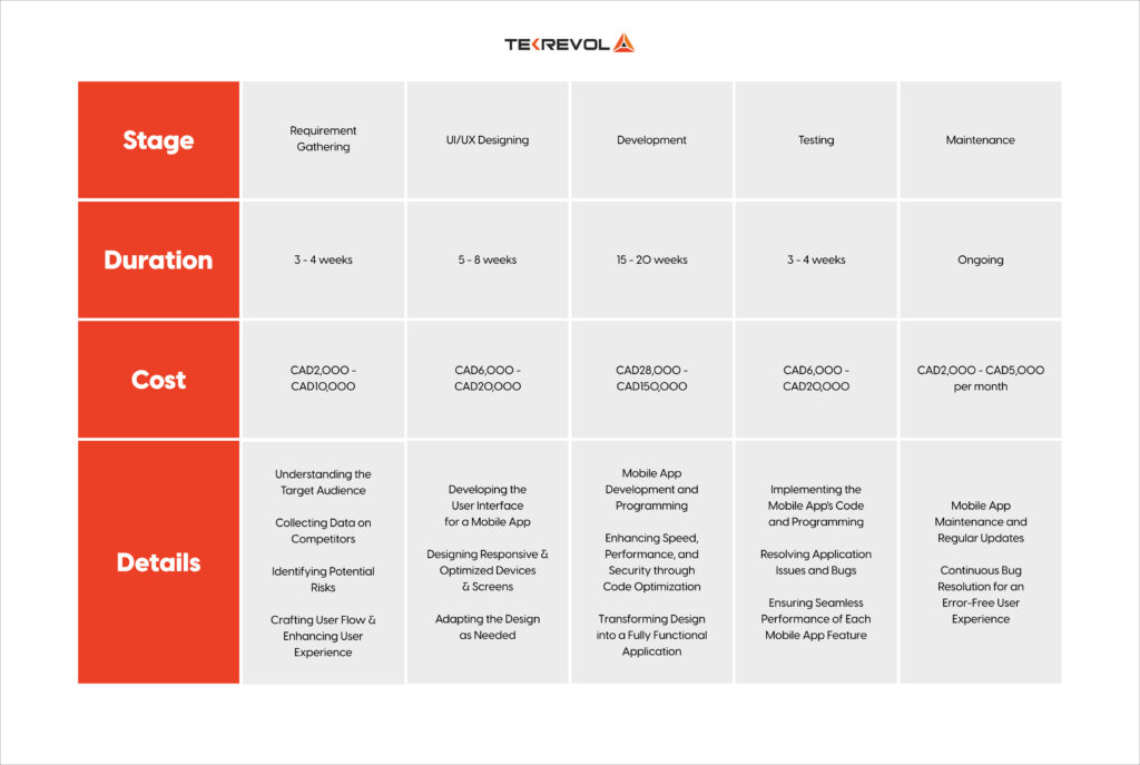How Much Does It Cost To Build An App In Canada - TekRevol