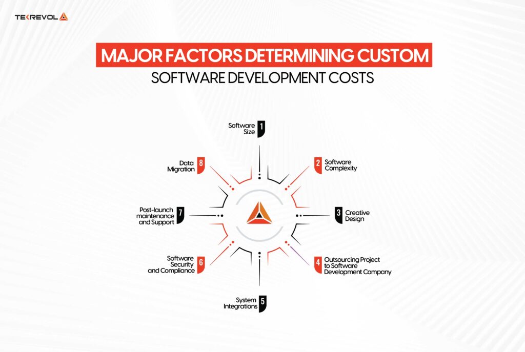 Custom Software Development Costs – Guide for 2025