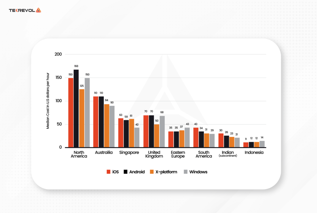Hire Mobile App Developers in London for Startups