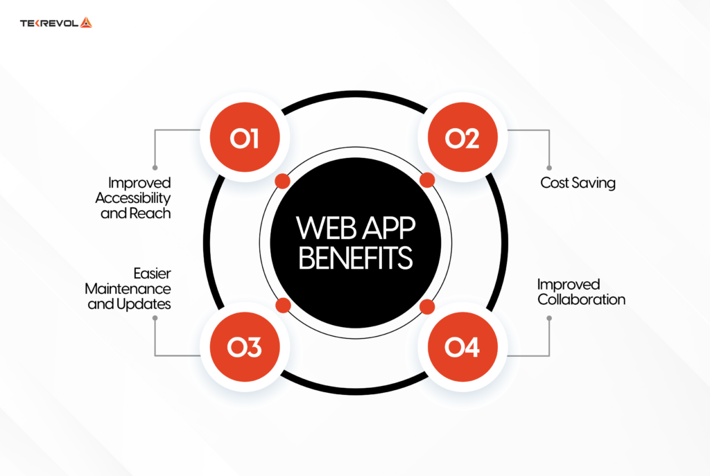 Web Application Development – A Complete Guide
