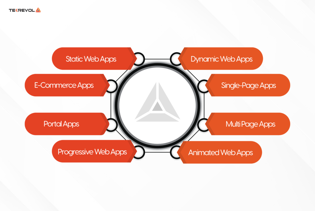 Web Application Development – A Complete Guide