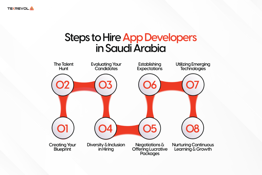 Comprehensive Guide to Hiring App Developers in Saudi Arabia