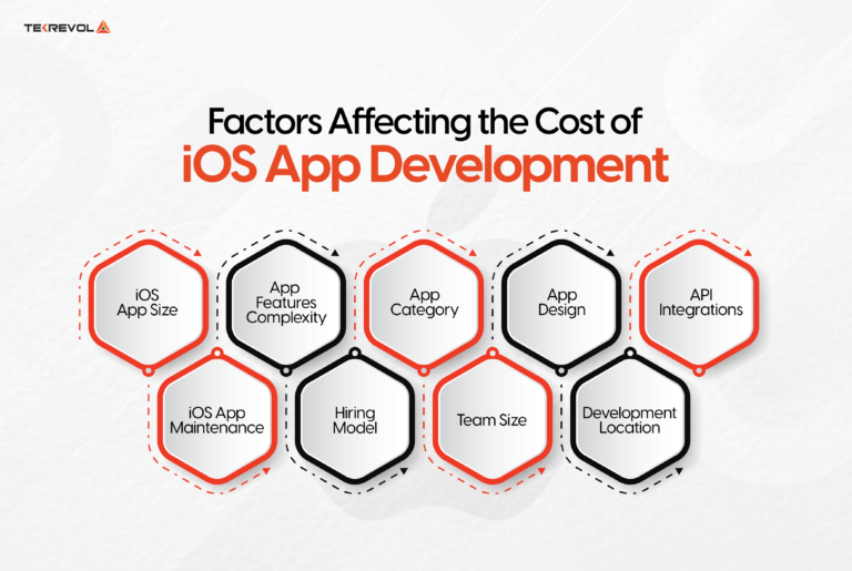 How Much Does It Cost to Develop an iOS App In 2025