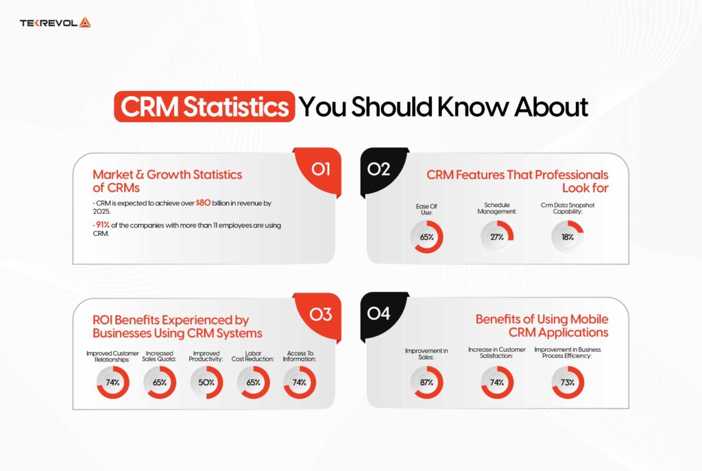 How Much Does It Cost to Build Custom CRM Software In 2025? - TekRevol