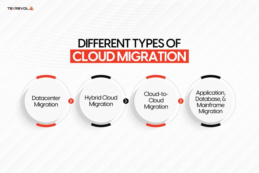What is Cloud Migration? Strategy, Process, and Tools