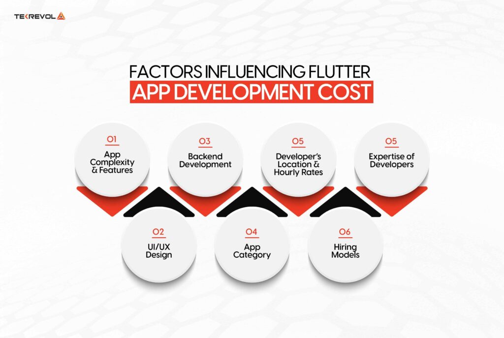 A Guide on Flutter App Development Cost in USA 2025