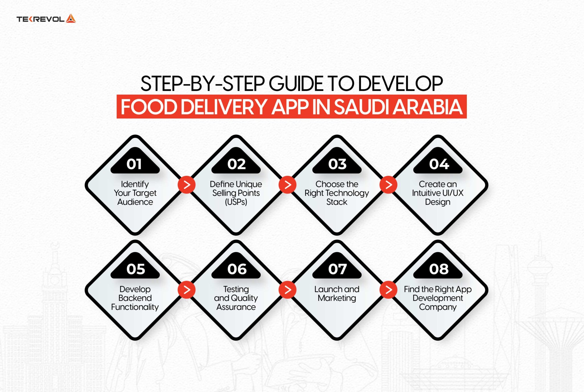 Guide to Developing Food Delivery Apps in Saudi Arabia 2025