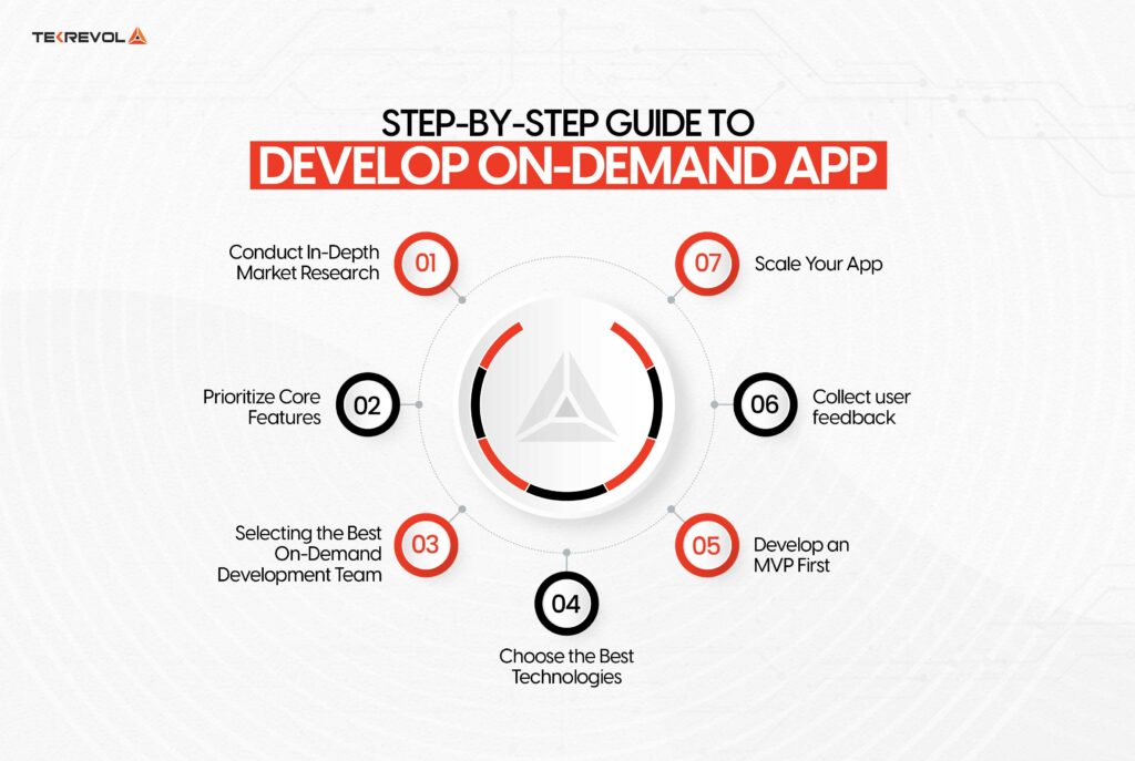 Guide to On-Demand App Development: Types, Cost, Features & Development ...