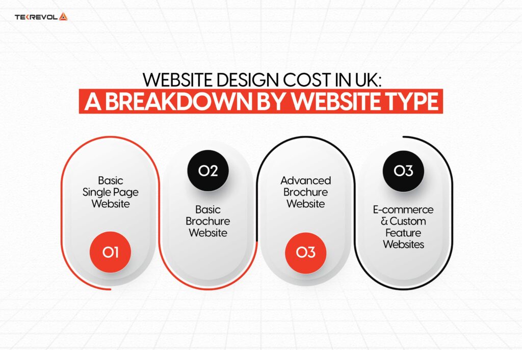 Website Development Cost in UK: Detailed Breakdown