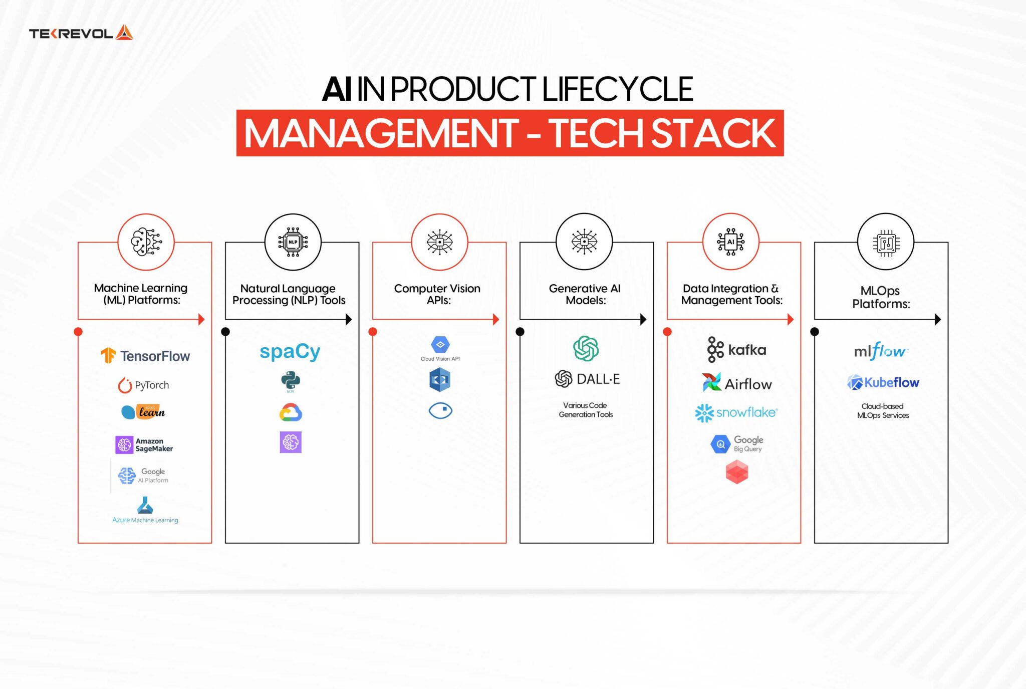 Product Development With AI: From Coding To Launch