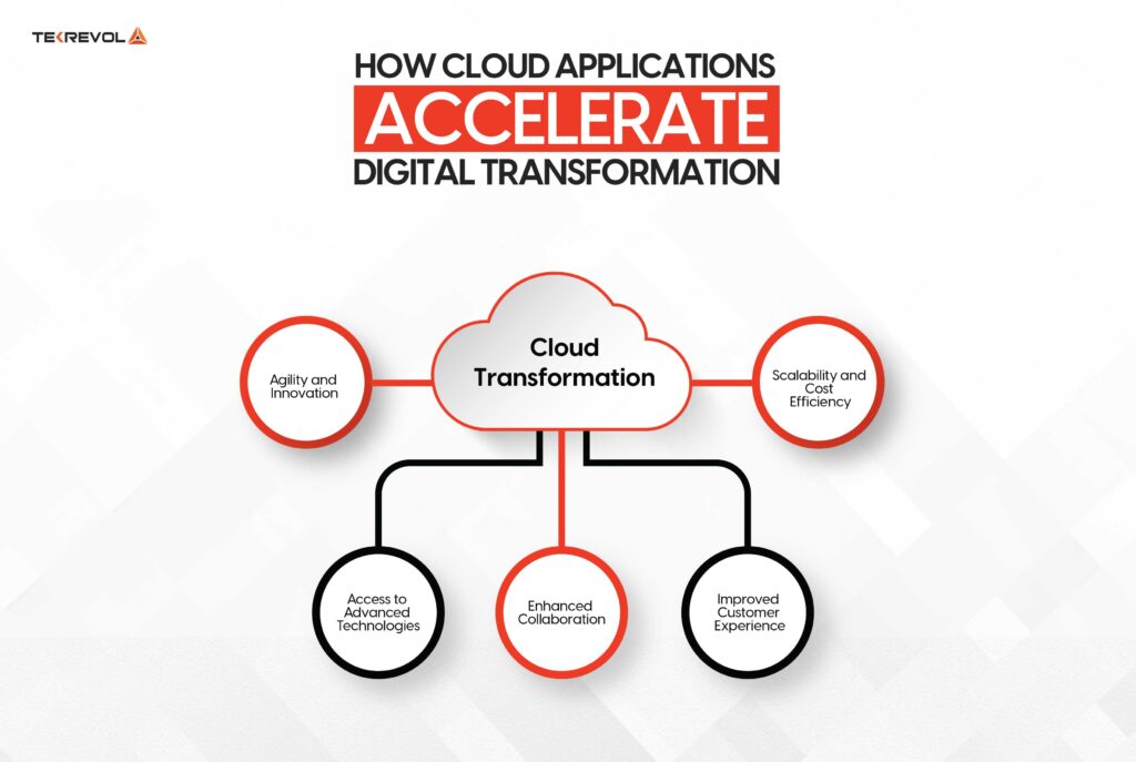 Why Custom Cloud Applications Are The Key To Digital Transformation ...