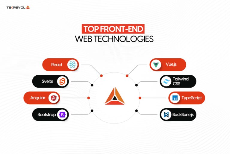 Top Web Technologies For Web Development In 2025