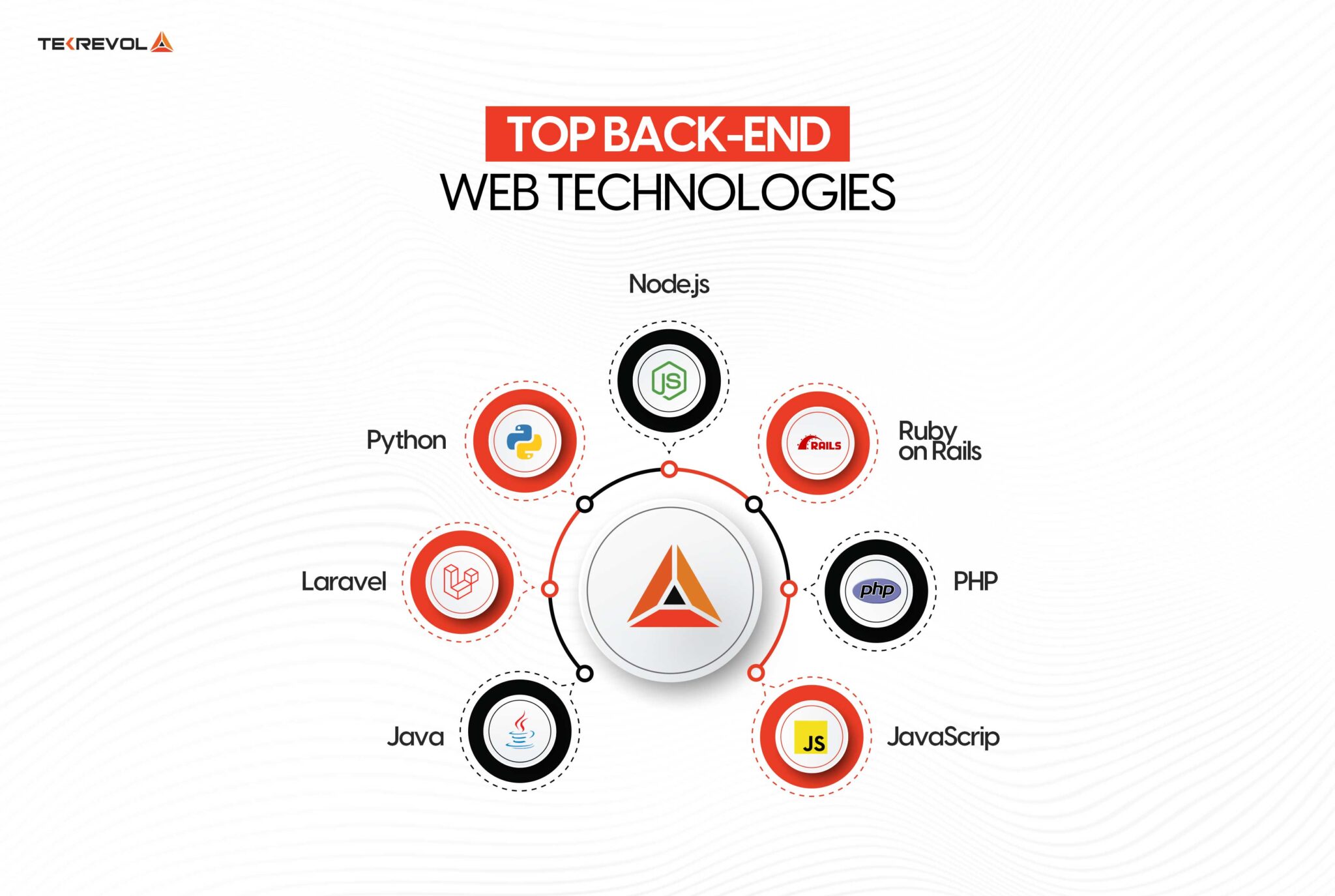 Top Web Technologies For Web Development In 2025
