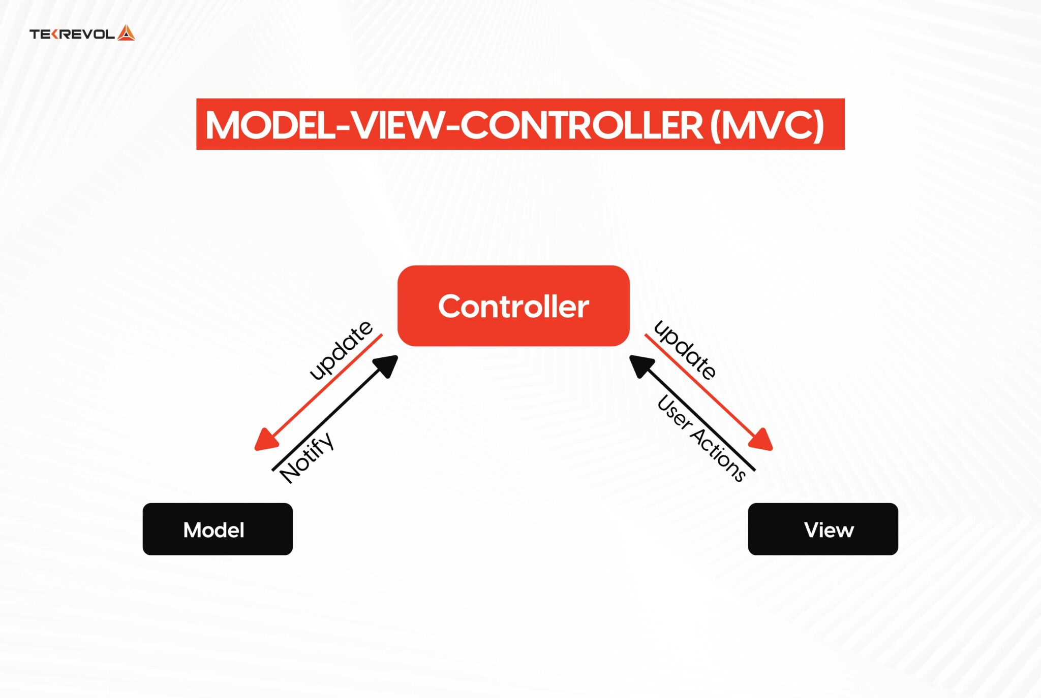Smart IOS Design Patterns for Your Next iOS App - TekRevol