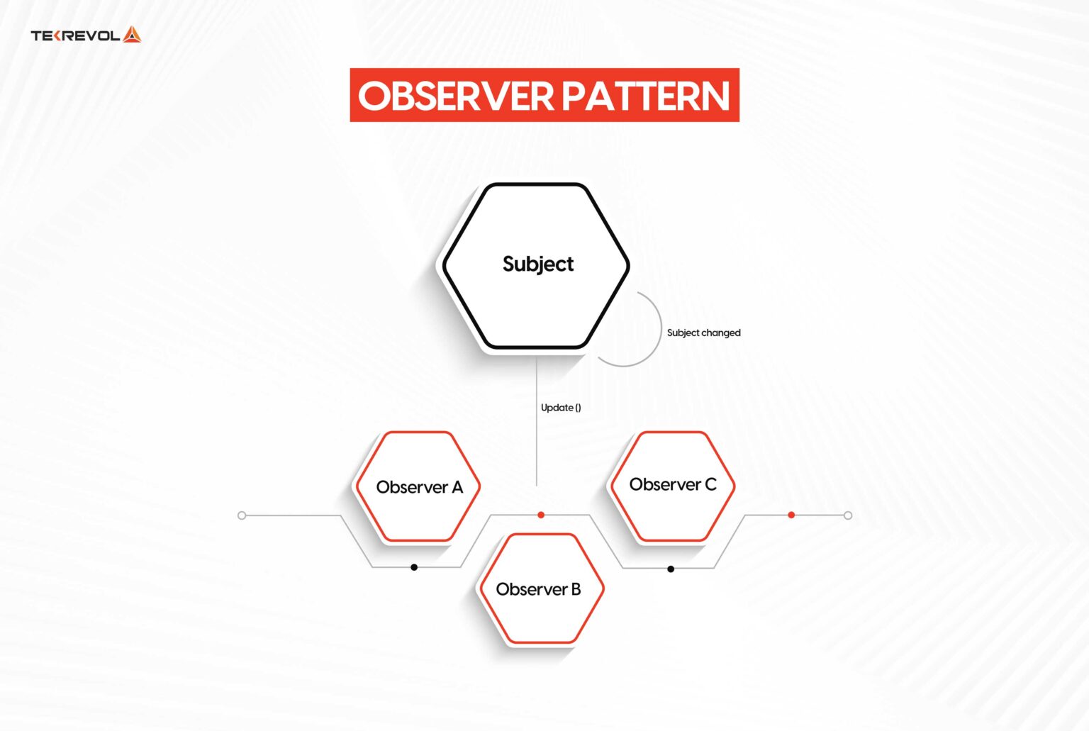 Smart IOS Design Patterns for Your Next iOS App - TekRevol