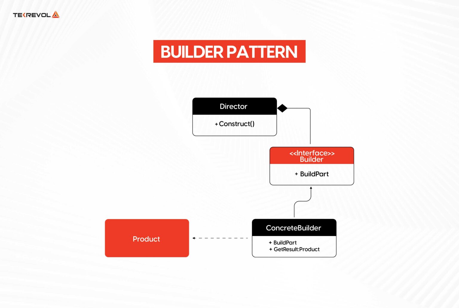 Smart IOS Design Patterns for Your Next iOS App - TekRevol