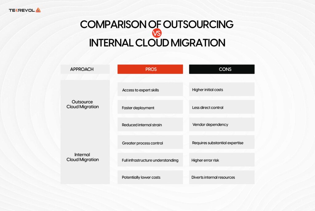 8 Cloud Migration Questions to Ask Before Making the Switch - TekRevol