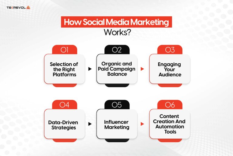 An Ultimate Guide To Social Media Marketing (SMM): What It Is, And How ...