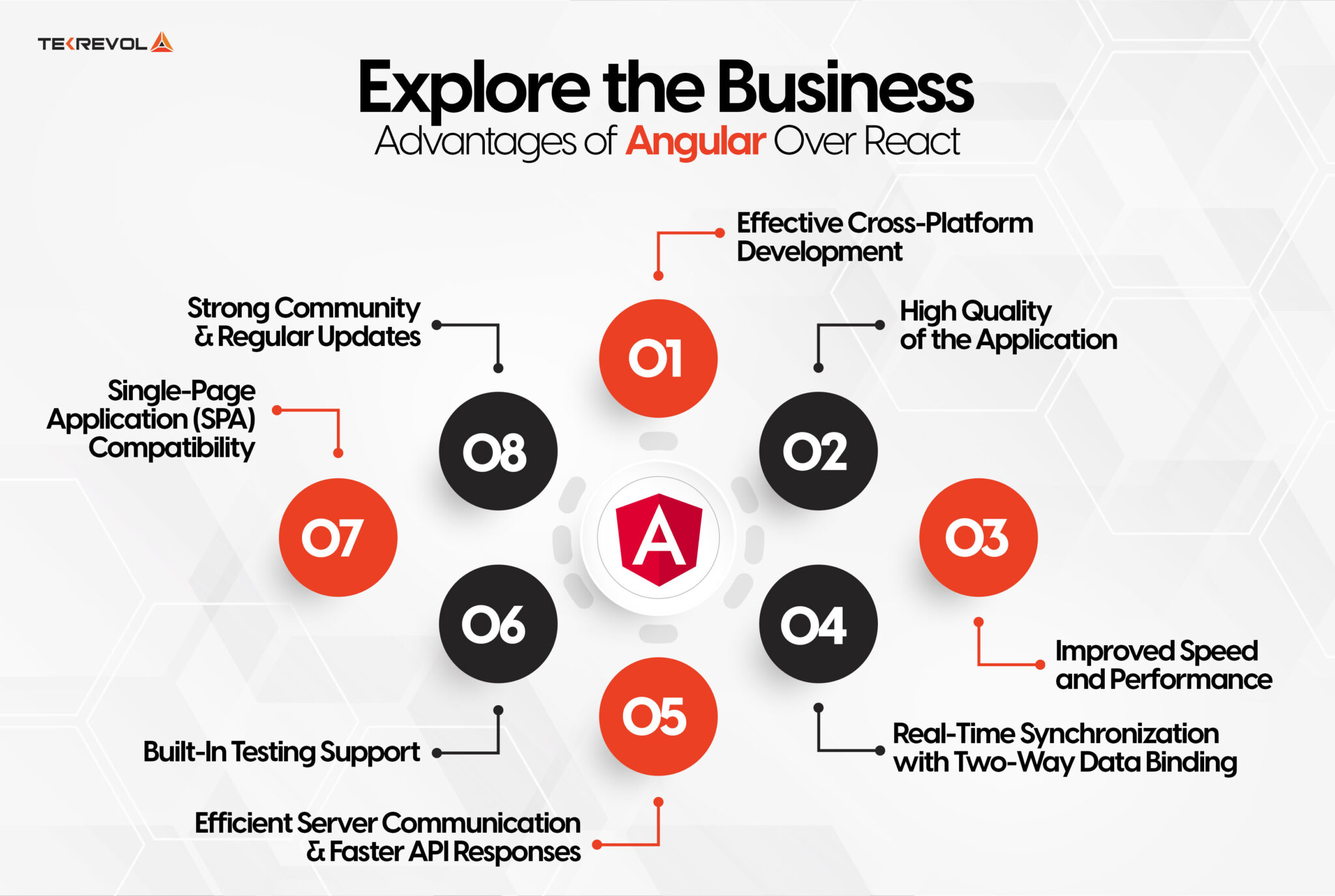 Angular Vs React Which Frontend Framework Reigns Supreme